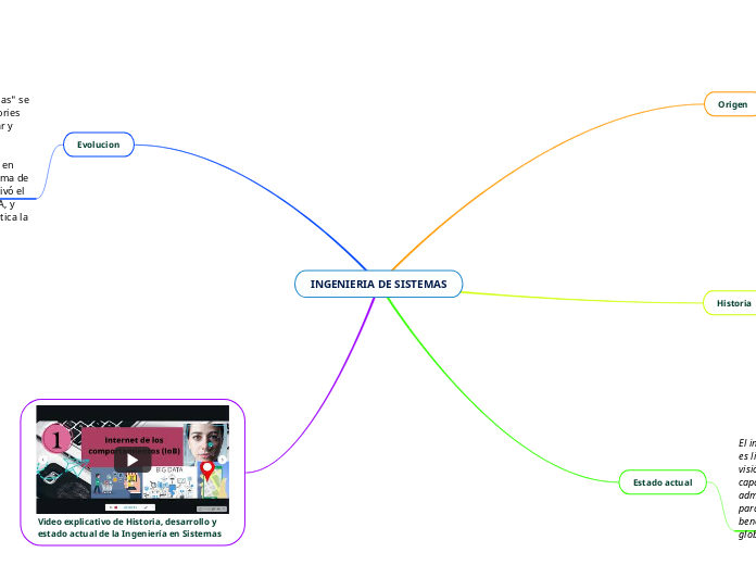 INGENIERIA DE SISTEMAS - Mind Map
